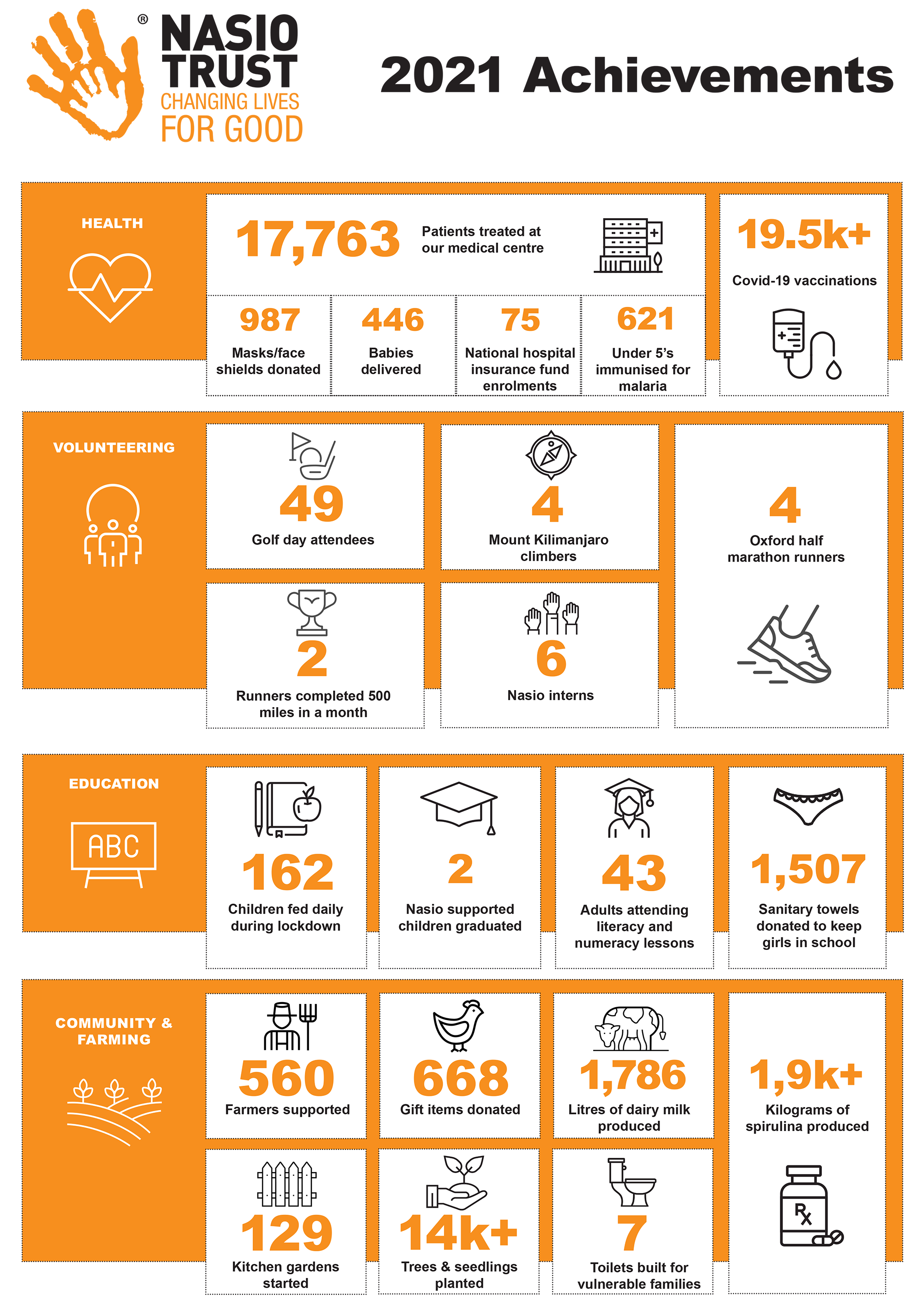 The Nasio Trust's 2021 Achievements - The Nasio Trust | Changing Lives ...