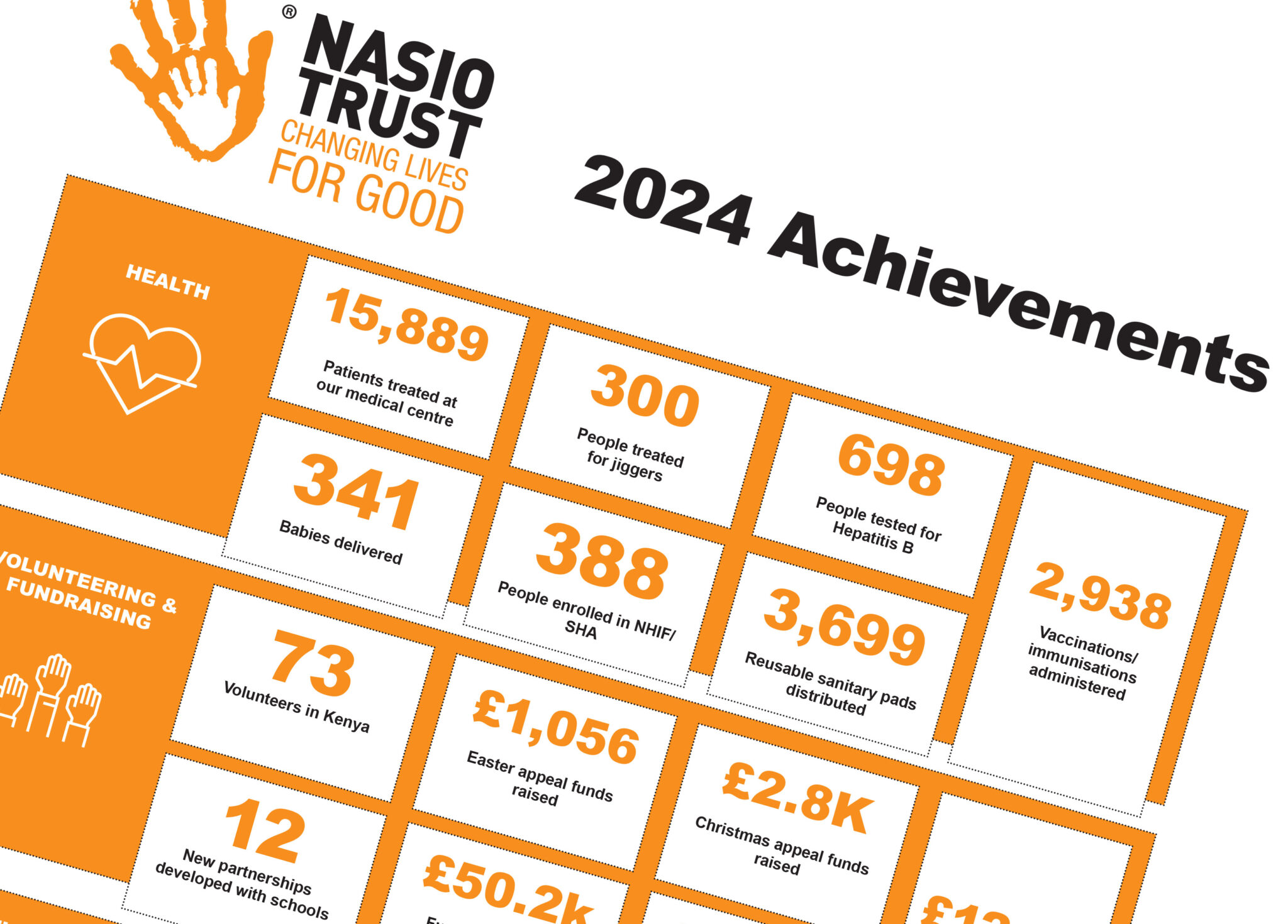 Nasio Trust 2024 Achievements - The Nasio Trust | Changing Lives For Good